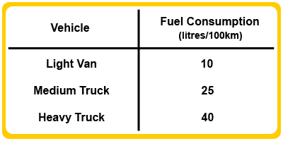 Shell FuelSave smaller fuel bills and lower emissions for your fleet